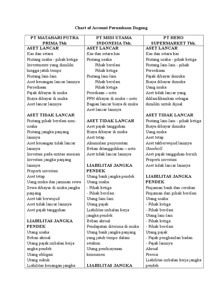 Chart of Account Perusahaan Dagang