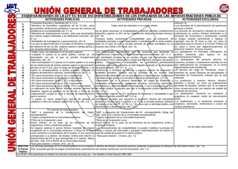 Esquema Ley 53/84 de Incompatibilidades | PDF | Corporaciones | Gobierno