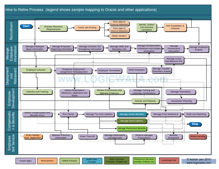 Hire To Retire Process PDF | PDF | Recruitment | Employment