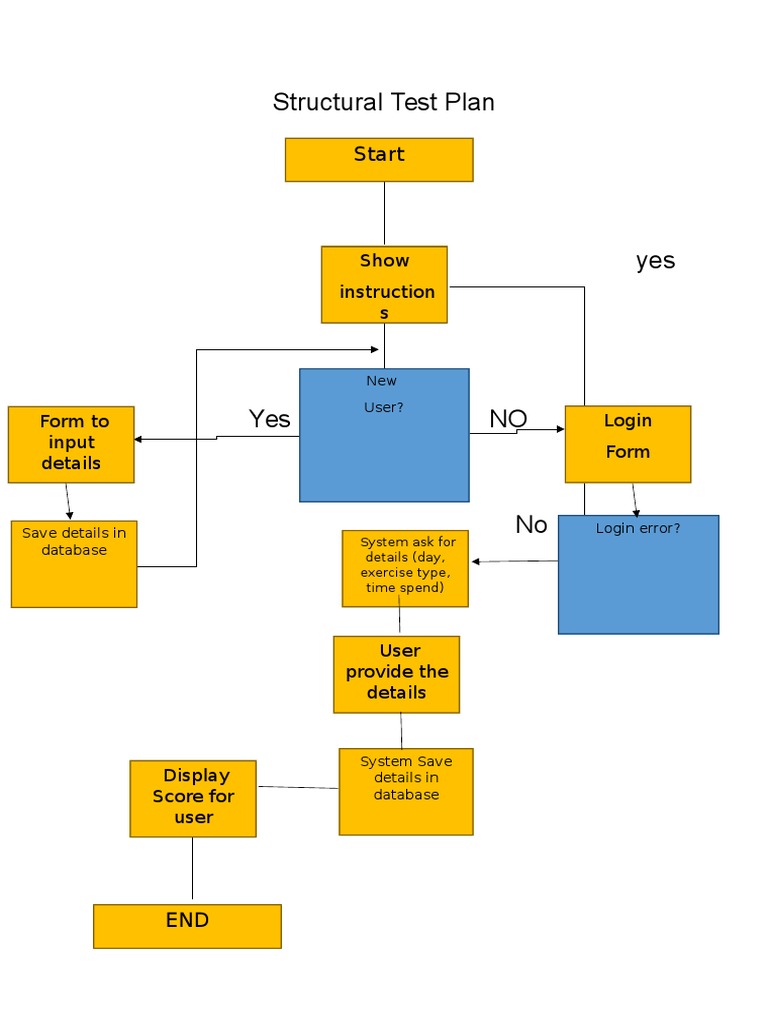 Structural Test Plan: Start | PDF | Menu (Computing) | User (Computing)