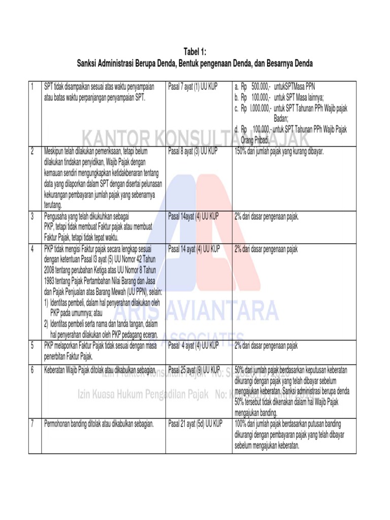 Tabel Sanksi Adm Denda PDF | PDF | Pengelolaan Keuangan & Uang