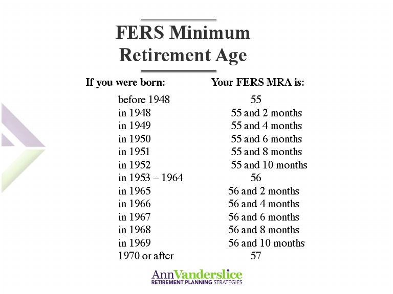 FERS Minimum Retirement Age: If You Were Born | PDF