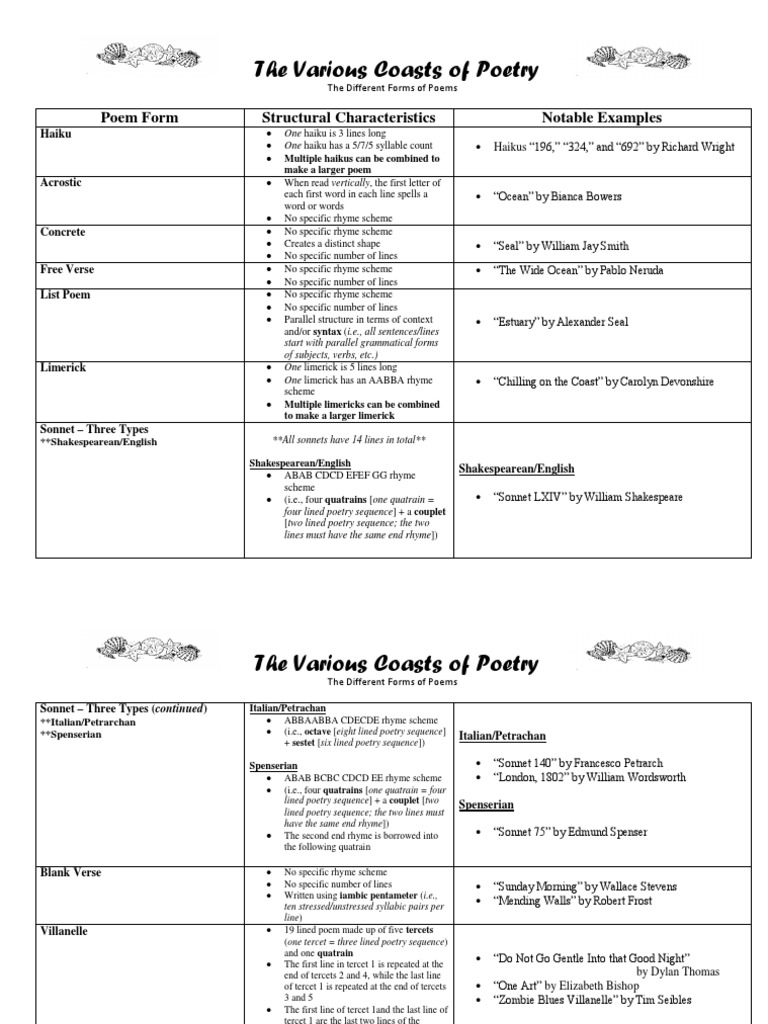 edss 300 poetry forms cheat sheet | Sonnets | Poetry