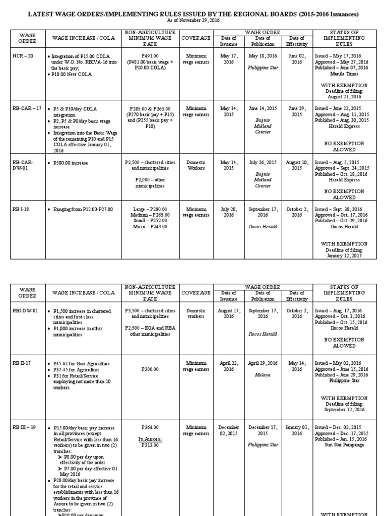 Latest Wage Orders/Implementing Rules Issued By The Regional Boards ...
