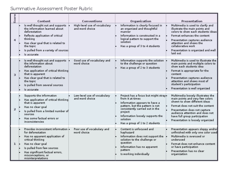 Summative Assessment Poster Rubric | PDF | Critical Thinking ...
