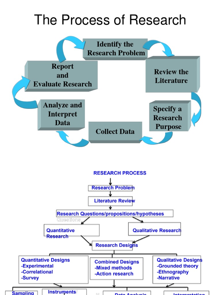 The Process of Research | PDF | Literature Review | Epistemology