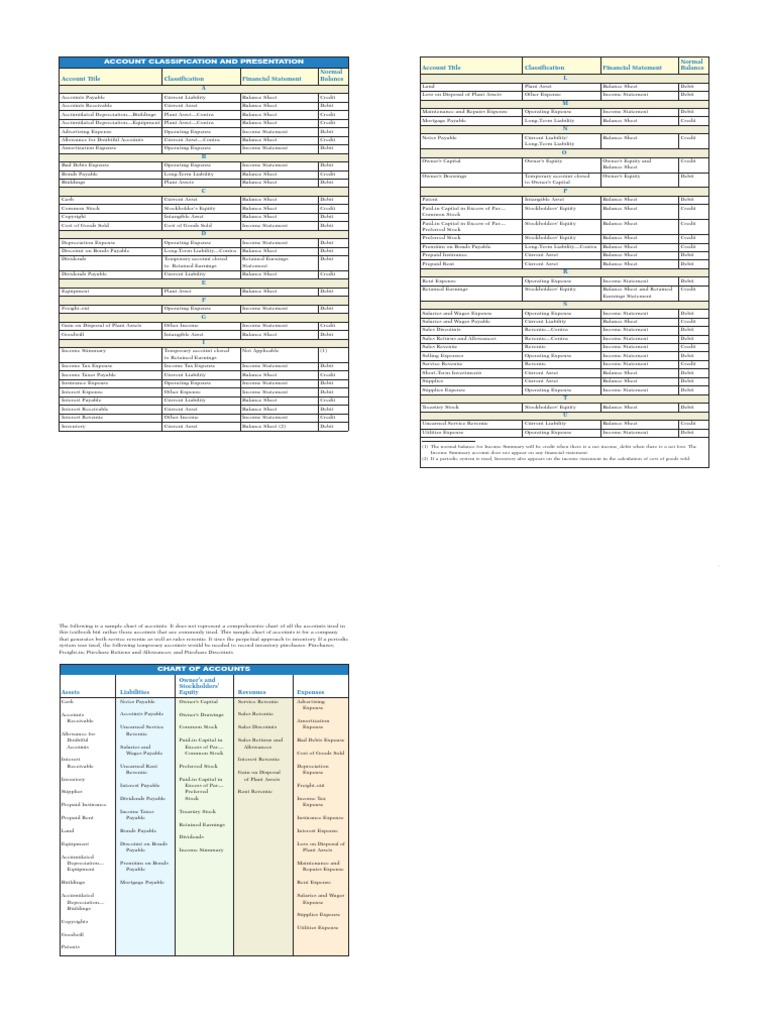 Chart of Accounts.pdf | Debits And Credits | Balance Sheet