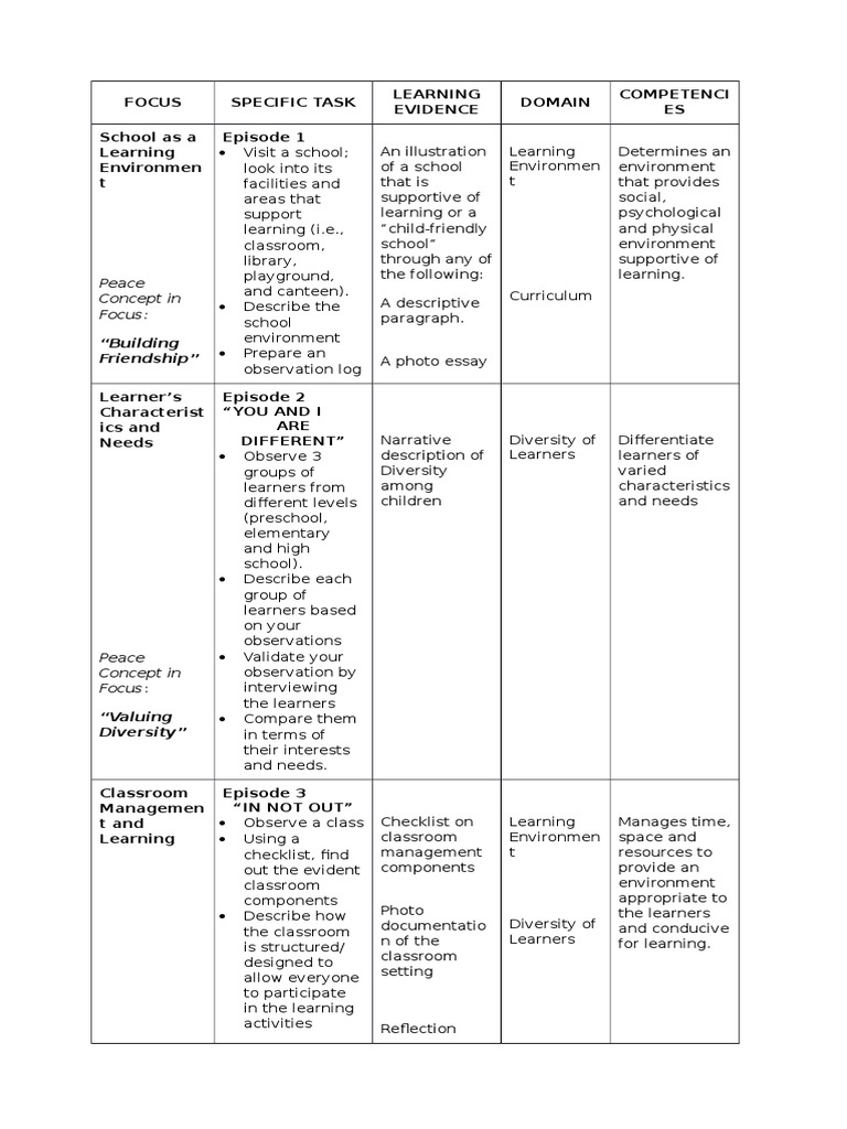 Table FS1 | PDF | Classroom | Narrative