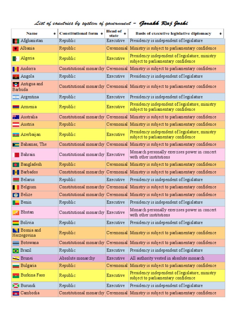 List of Countries by System of Government - Wikipedia | Monarch | Republic
