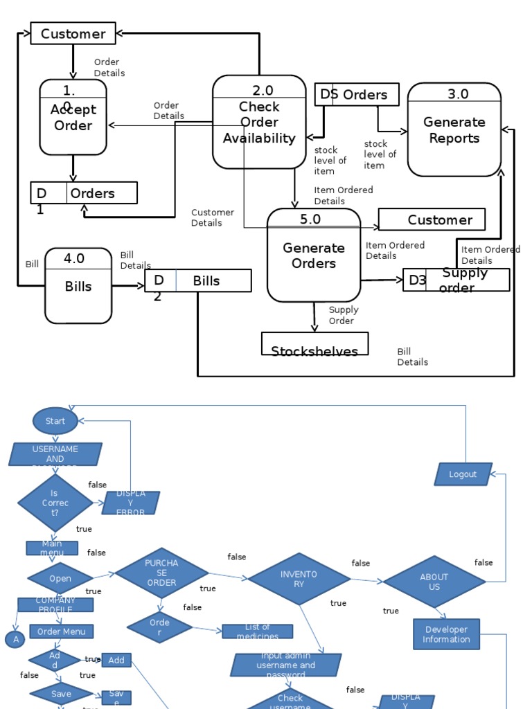 Flowchart System Message | PDF | Computer Access Control | Cyberwarfare
