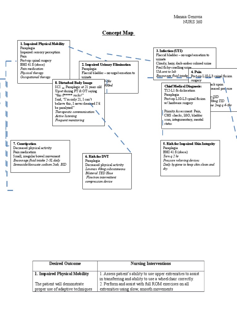 Concept Map Mgenovia | PDF | Urinary Tract Infection | Pain