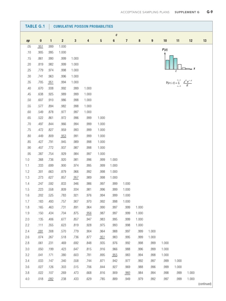 Cumulative Poisson Probabilities Tables | PDF