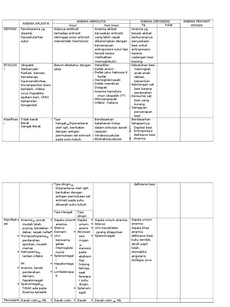 Bagan Klasifikasi Anemia | PDF