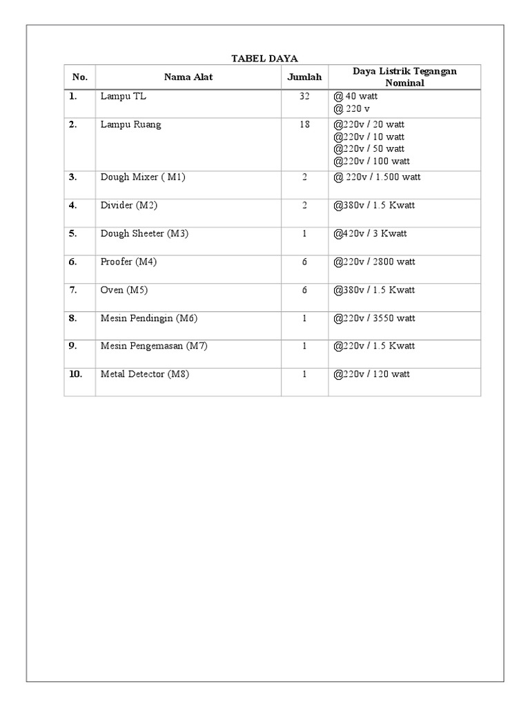 Tabel Daya No. Nama Alat Jumlah Daya Listrik Tegangan Nominal 1. 2 | PDF