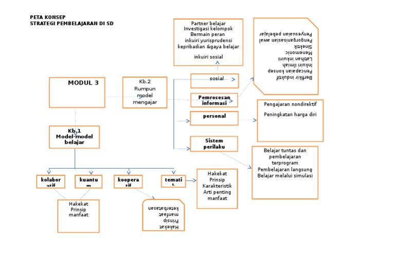 Peta Konsep Modul 3 strategi pembelajaran di sd