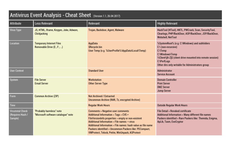 Antivirus Event Analysis CheatSheet 1.1 | Computer Virus | Antivirus ...