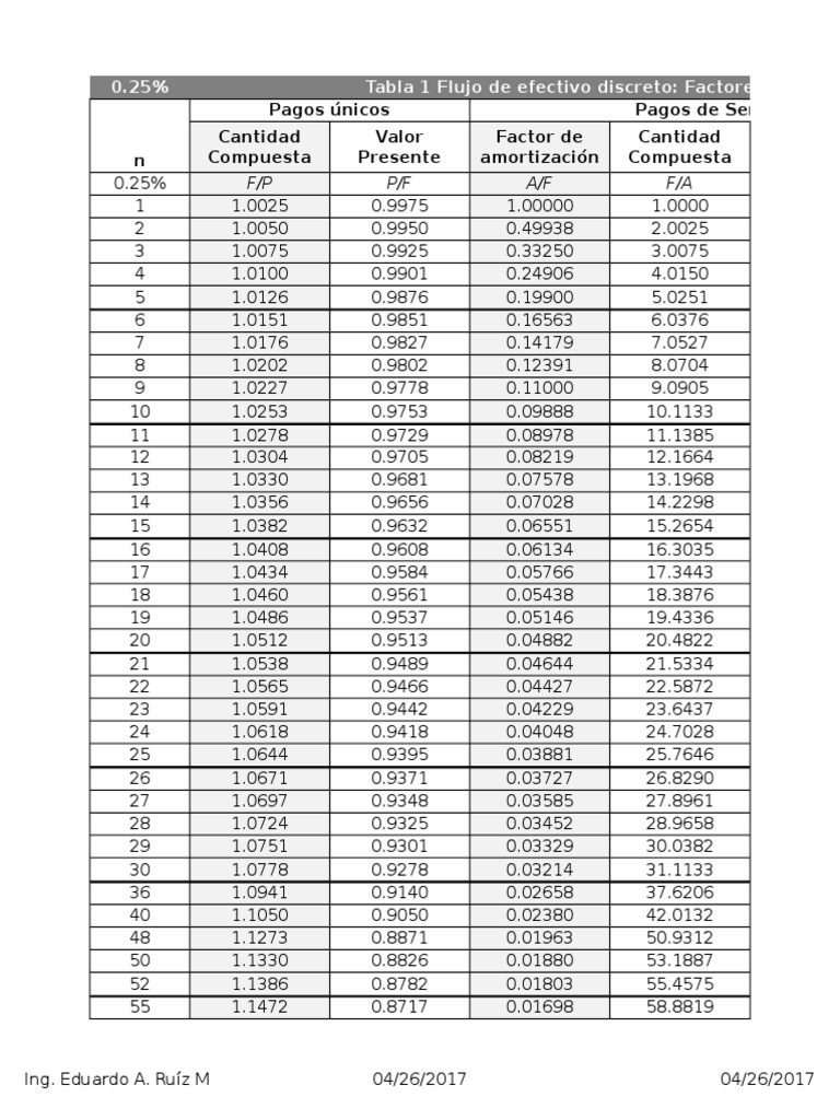 Tablas de Factor de Interes Compuesto | PDF