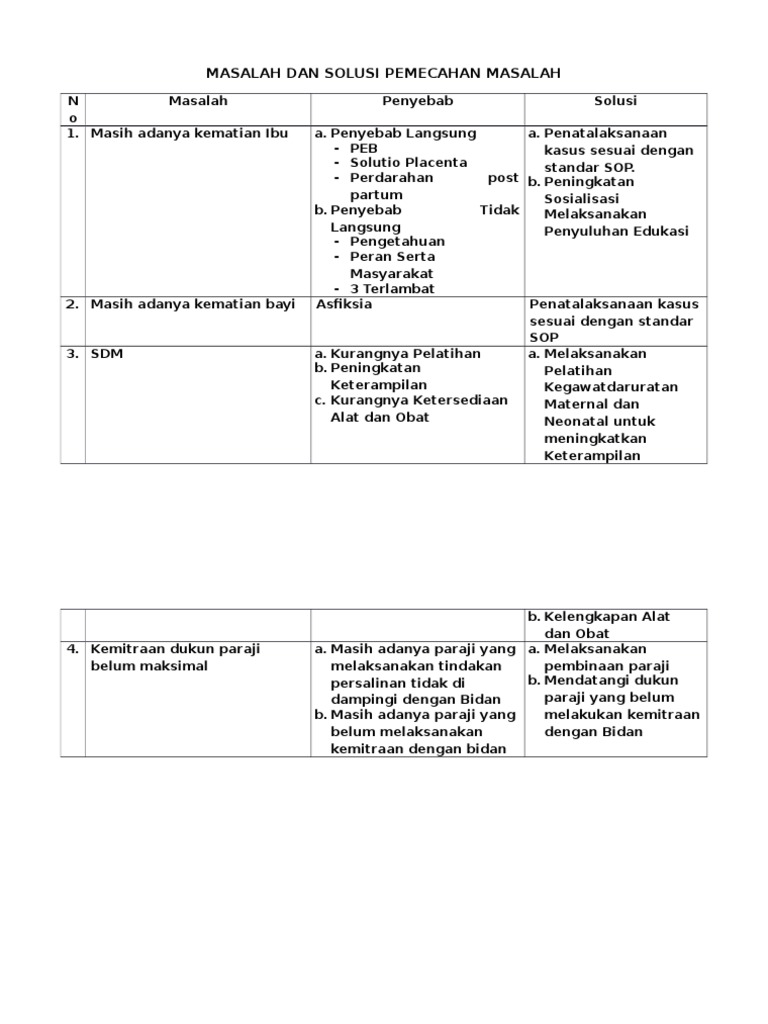 Masalah Dan Solusi Pemecahan Masalah | PDF