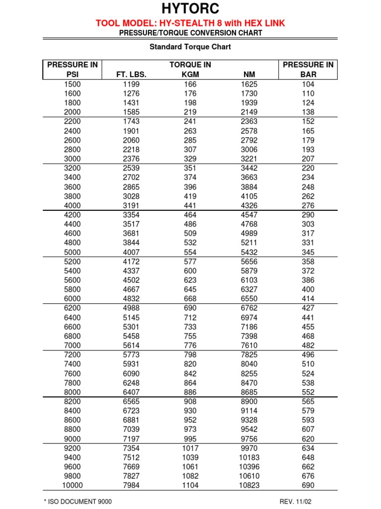 Tool Model: Hy-Stealth 8 With Hex Link: Standard Torque Chart