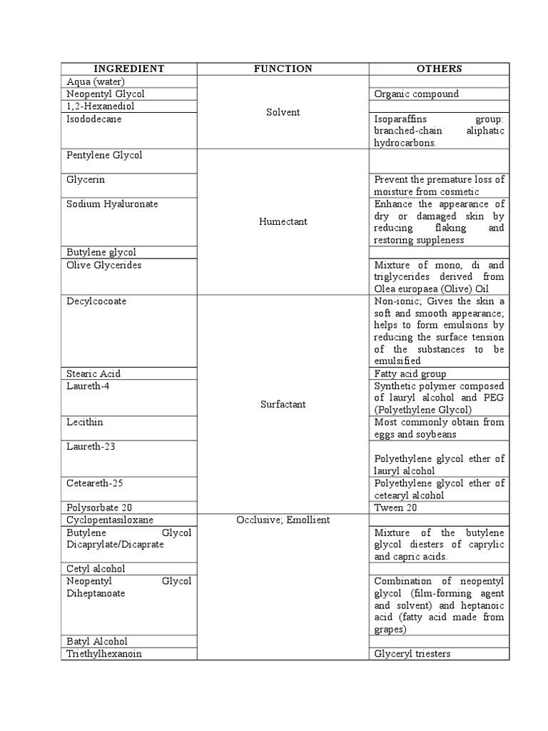 Ingredient Function Others | PDF | Surfactant | Glycerol