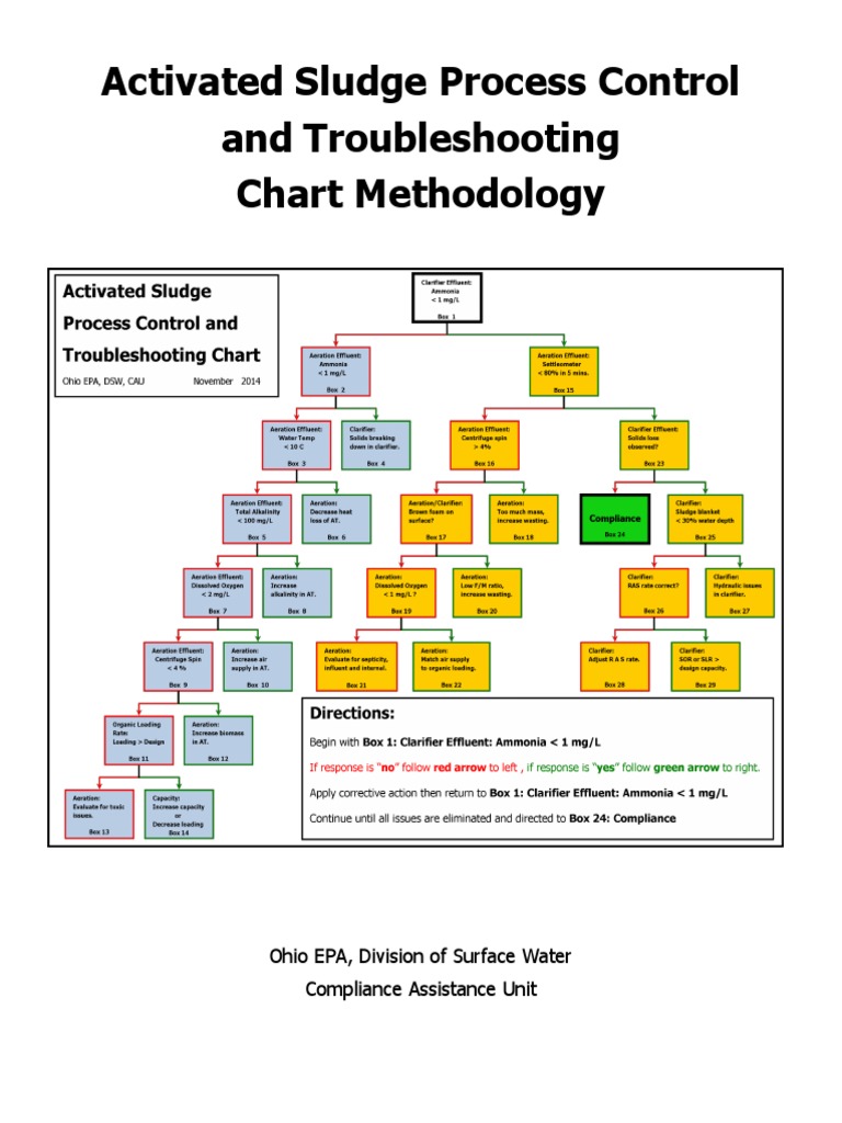 Activated Sludge Process Control And Troubleshooting Chart Pdf Alkalinity Ammonia