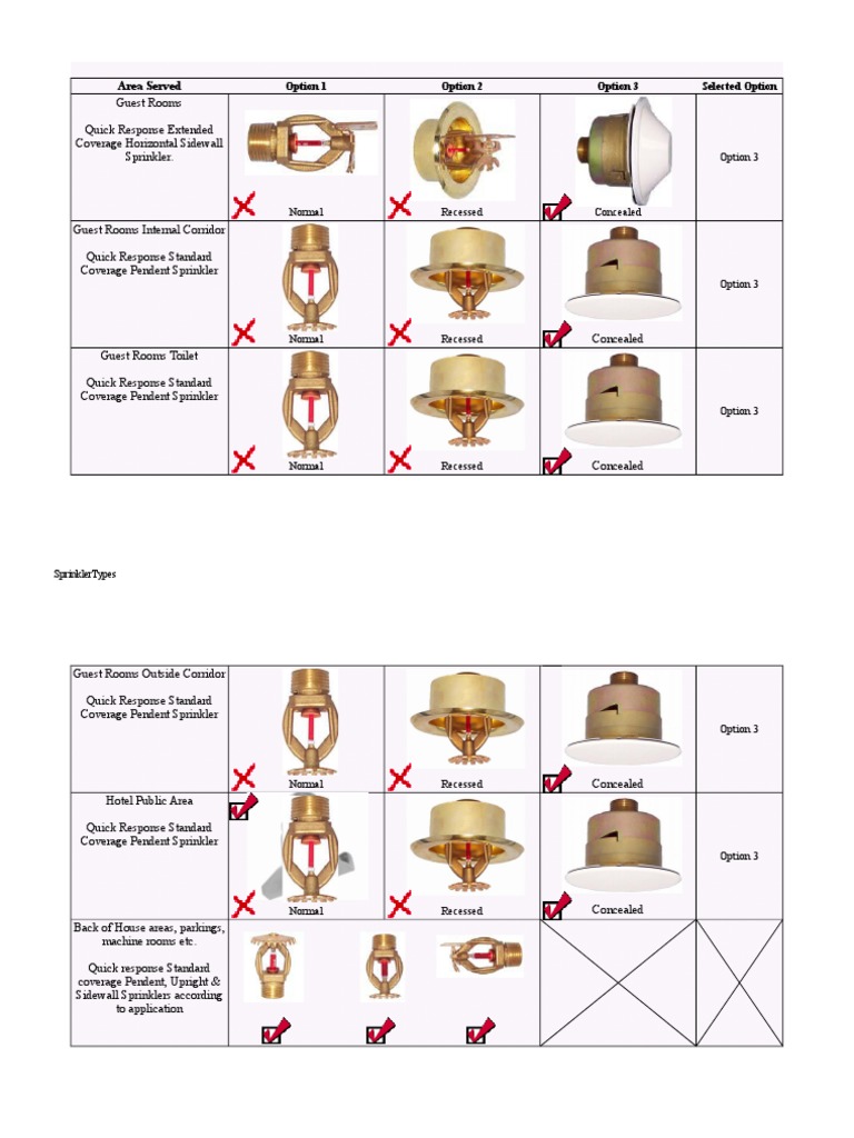 Sprinkler Types | PDF