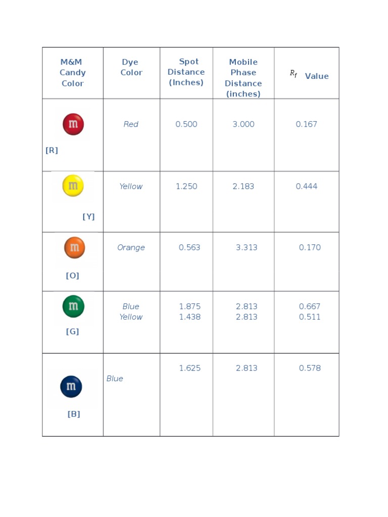 MM Candy Chart | PDF | Chromatography | Elution