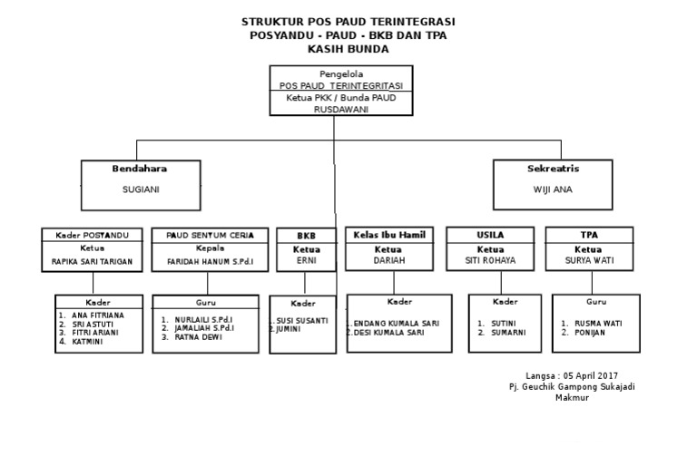 Struktur Pos Paud Terintegrasi | PDF