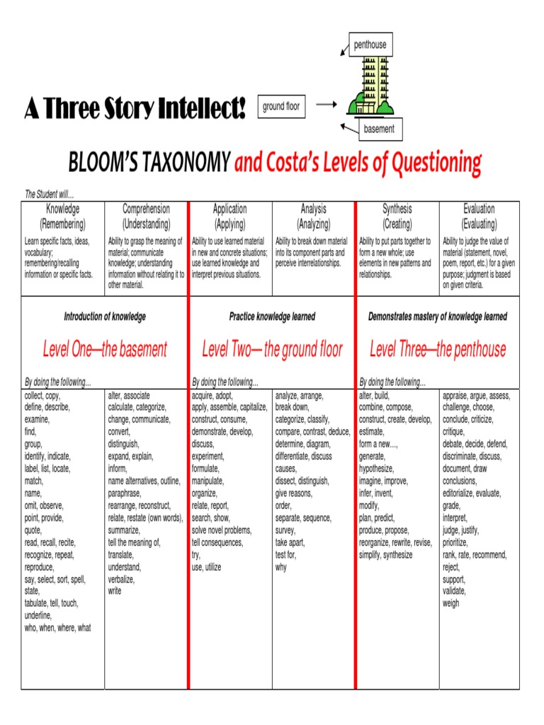Blooms Taxonomy and Costas Level of Questioning | PDF | Reading ...