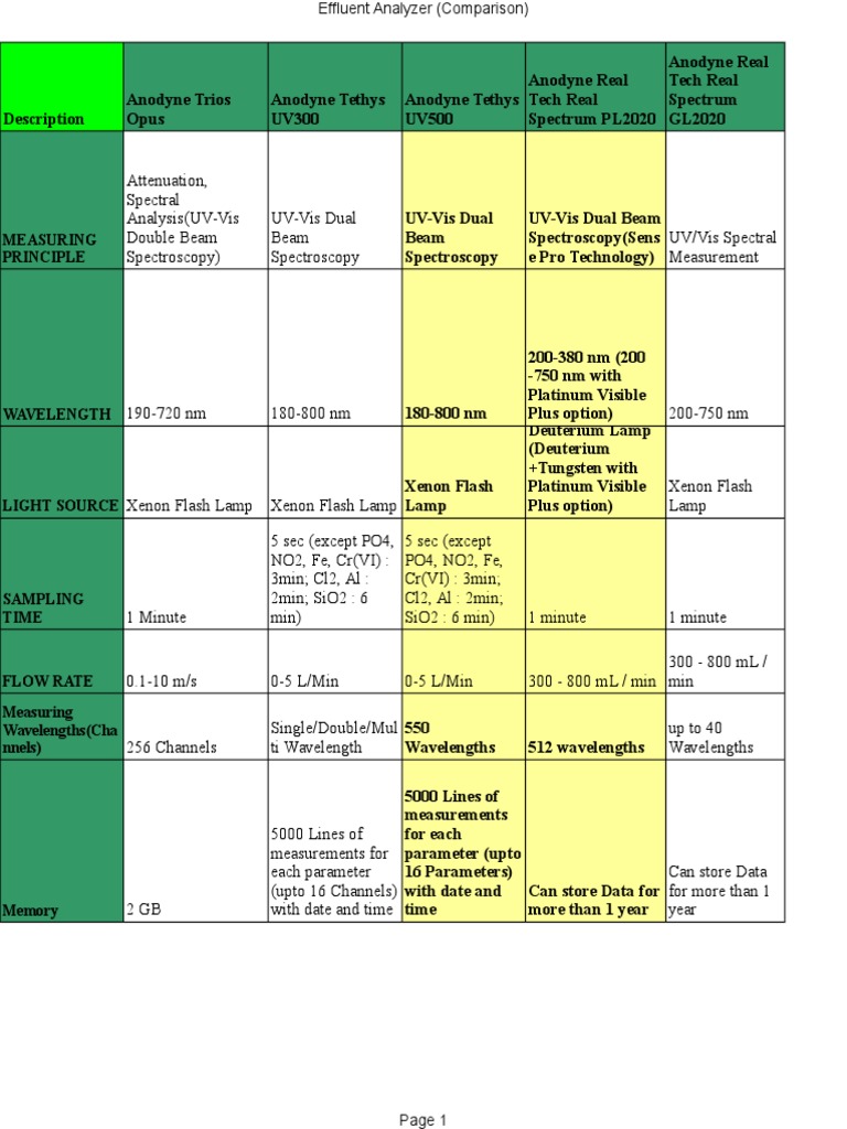 Technological - Comparision - Chart For Continuous Online Monitoring ...