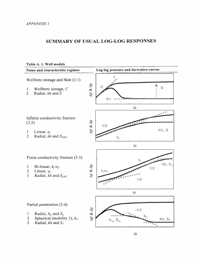 APPENDIX 1 Summary of Usual Log Log Responses | PDF | Liquids | Science