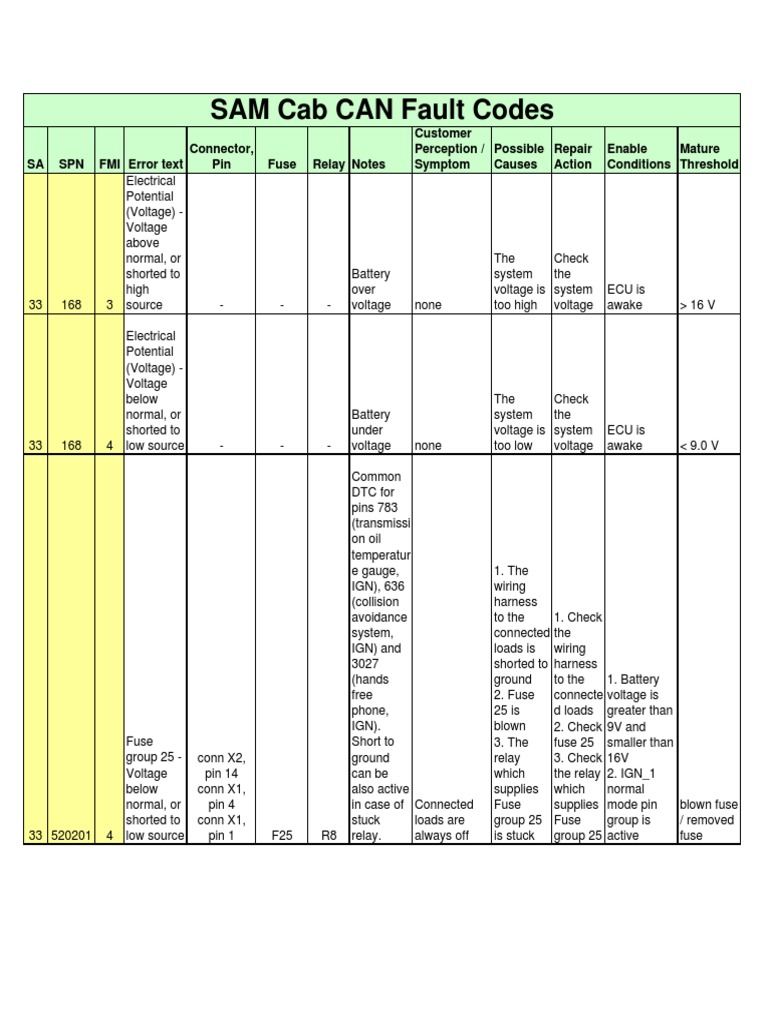 1618 - SAM Cab Fault Codes 6.0 | PDF | Fuse (Electrical) | Relay