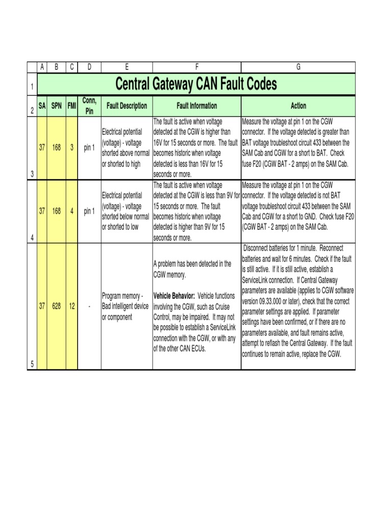 1620 - Central Gateway Fault Codes 6.0 | PDF | Voltage | Troubleshooting