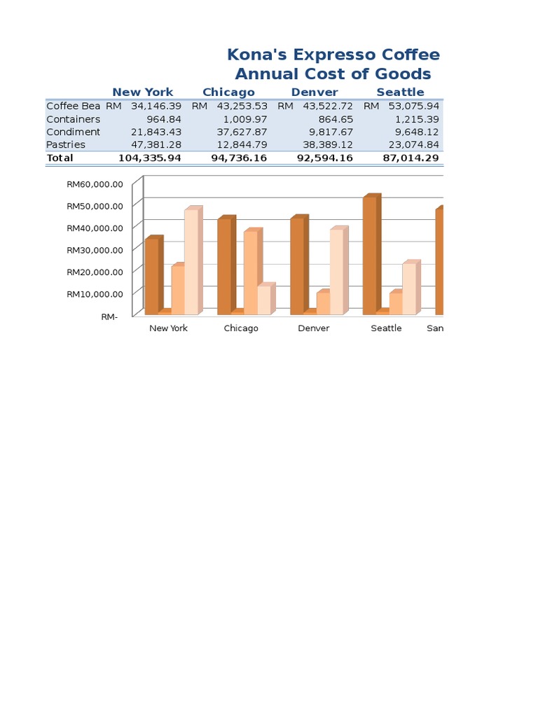 Kona's Expresso Coffee Annual Cost of Goods: New York Chicago Denver Seattle | PDF