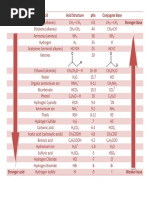 Evans Pka Table | PDF | Acid Dissociation Constant | Acid