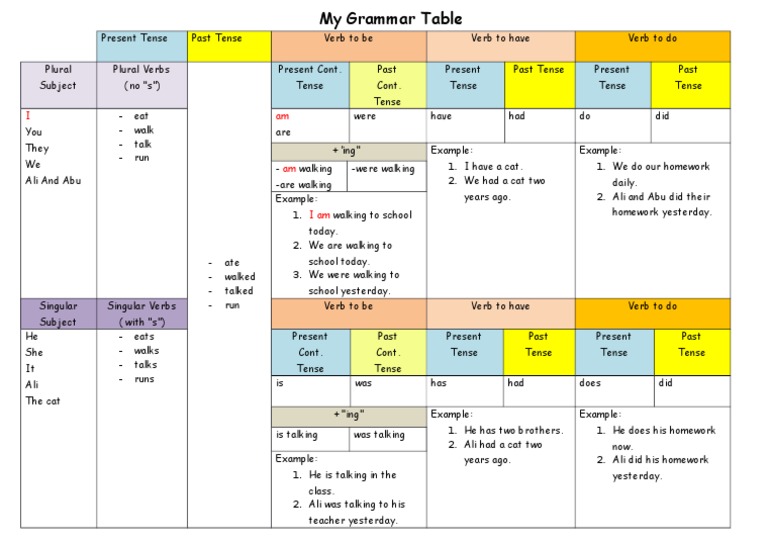 My Grammar Table | PDF | Grammatical Tense | Grammatical Number