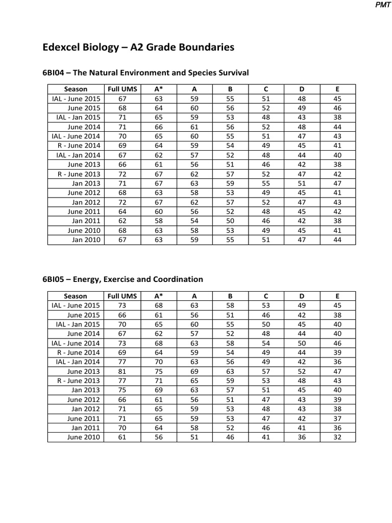 Grade Boundaries - Edexcel Biology A2 | PDF