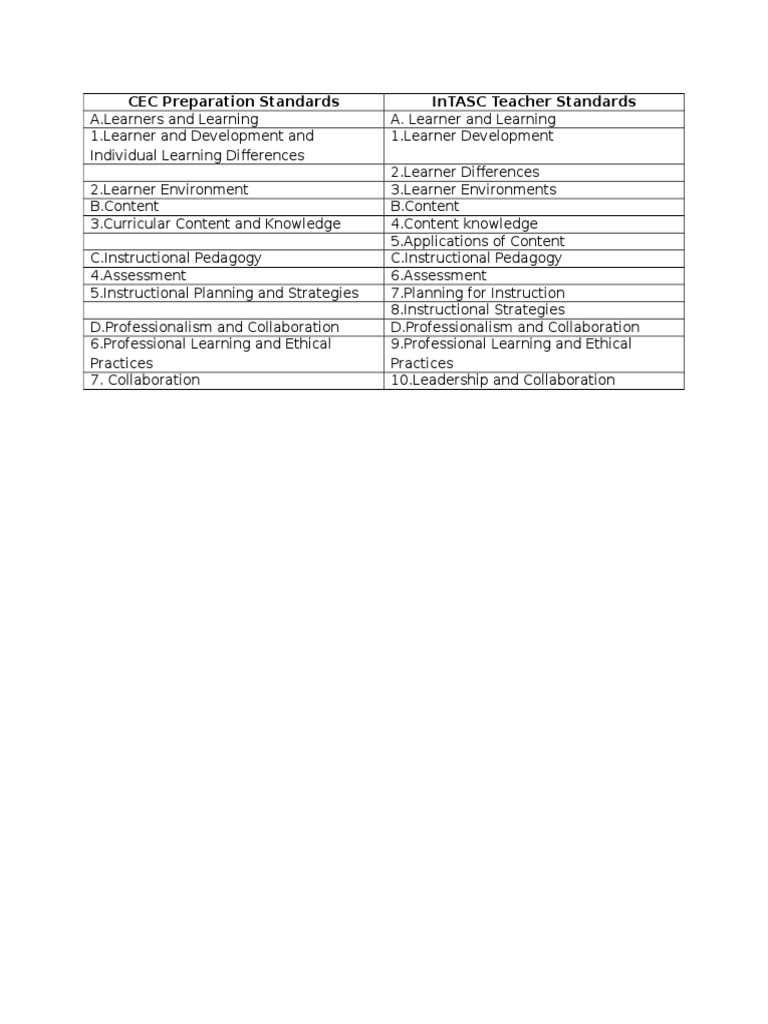 Cec Preparation Standards | PDF
