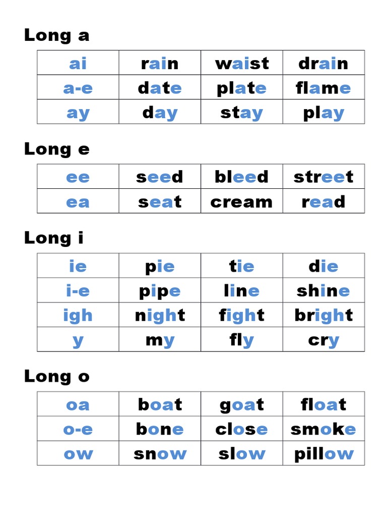 Phonic Chart | PDF