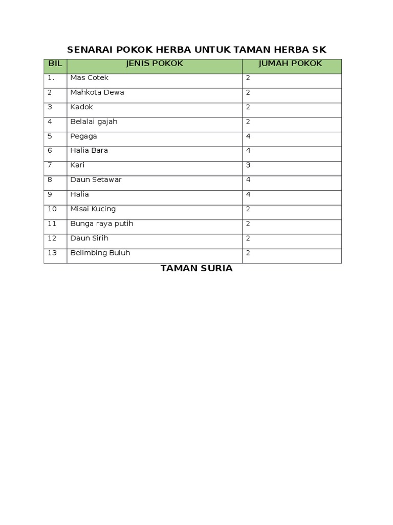 Senarai Pokok Herba Untuk Taman Herba SK Taman Suria | PDF