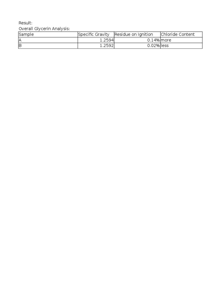 Result: Overall Glycerin Analysis: Sample Specific Gravity Residue On ...