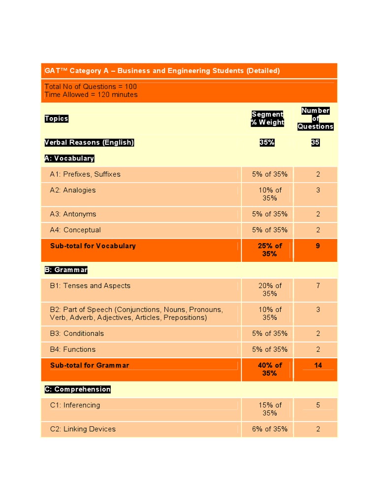 GAT Test | Geometry | Part Of Speech