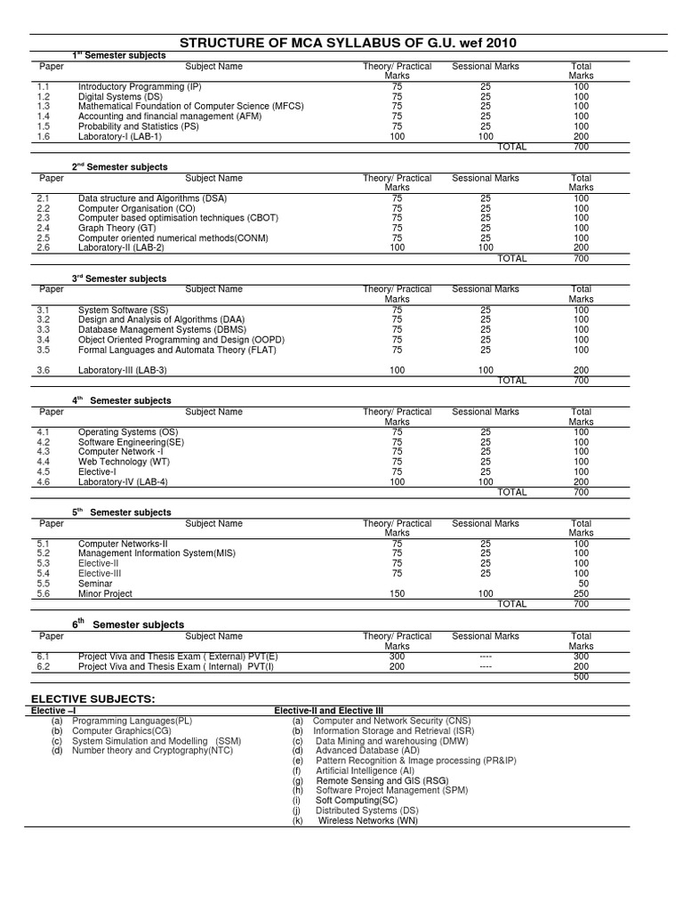 Mca Syllabus | PDF | Computer Programming | Science And Technology