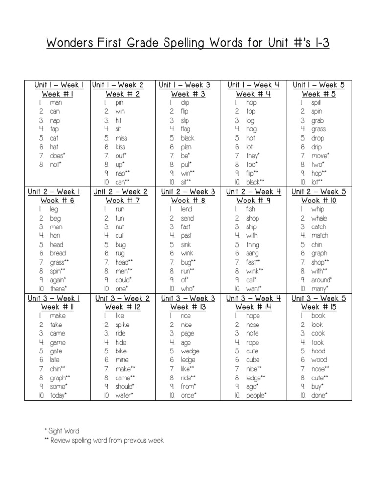 Wonders Spelling List For Units 1-3 | PDF