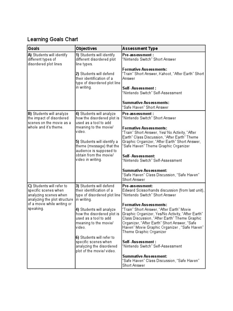 Learning Goals Chart: Goals Objectives Assessment Type | PDF ...