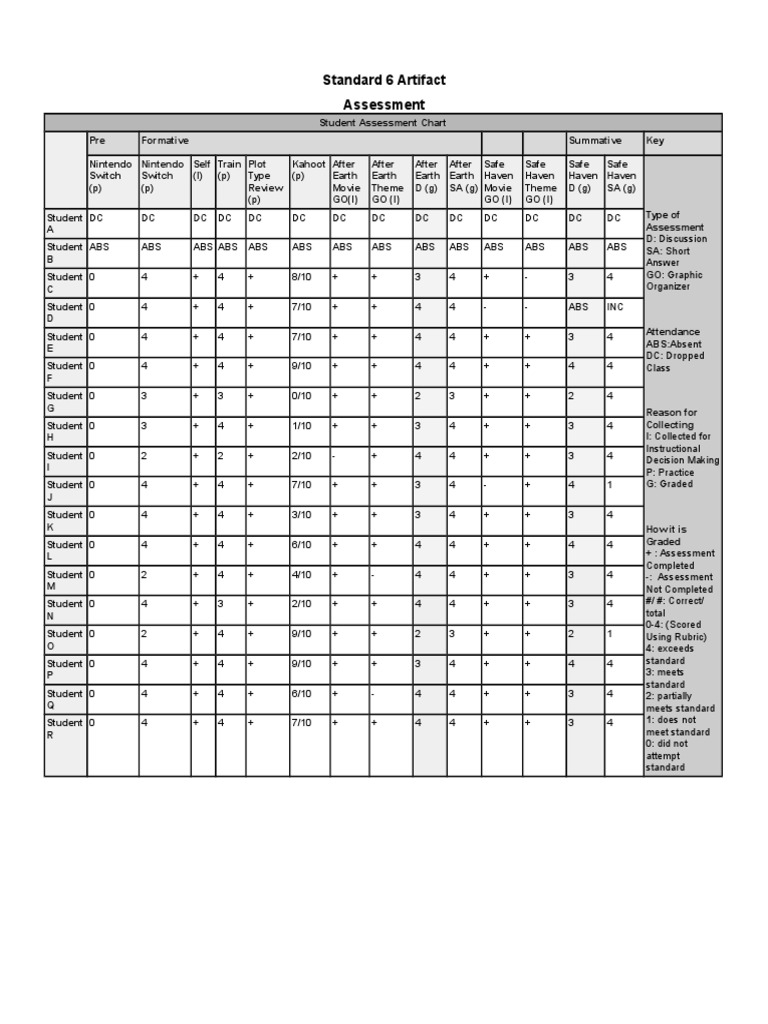 Assessment Chart | PDF | Behavior Modification | Learning