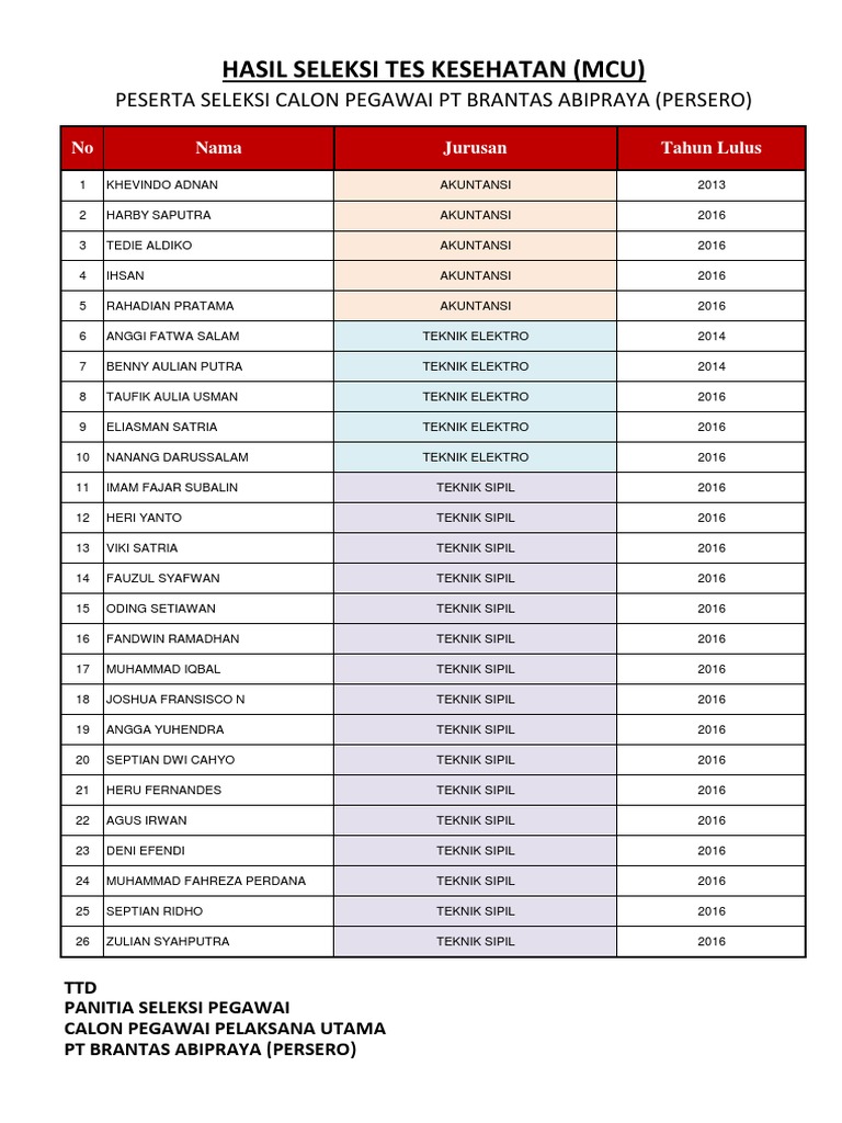 Hasil Seleksi Tes Kesehatan (MCU) Peserta Seleksi Calon Pegawai D3 | PDF