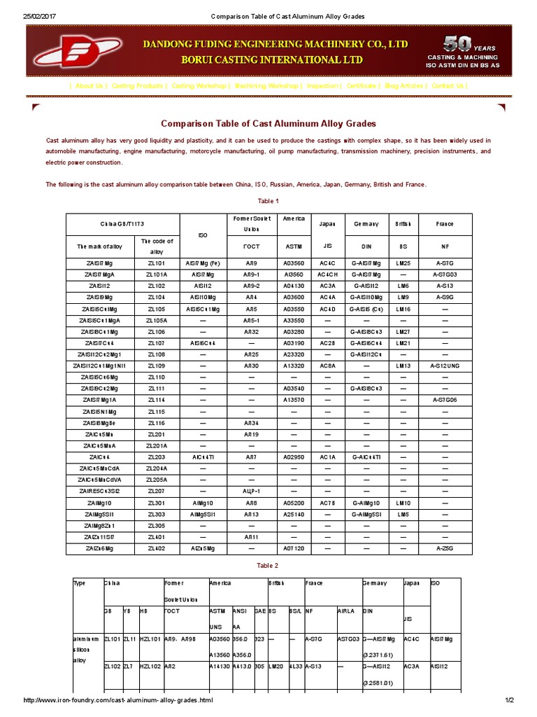 Comparison Table of Cast Aluminum Alloy Grades | PDF | Metals ...