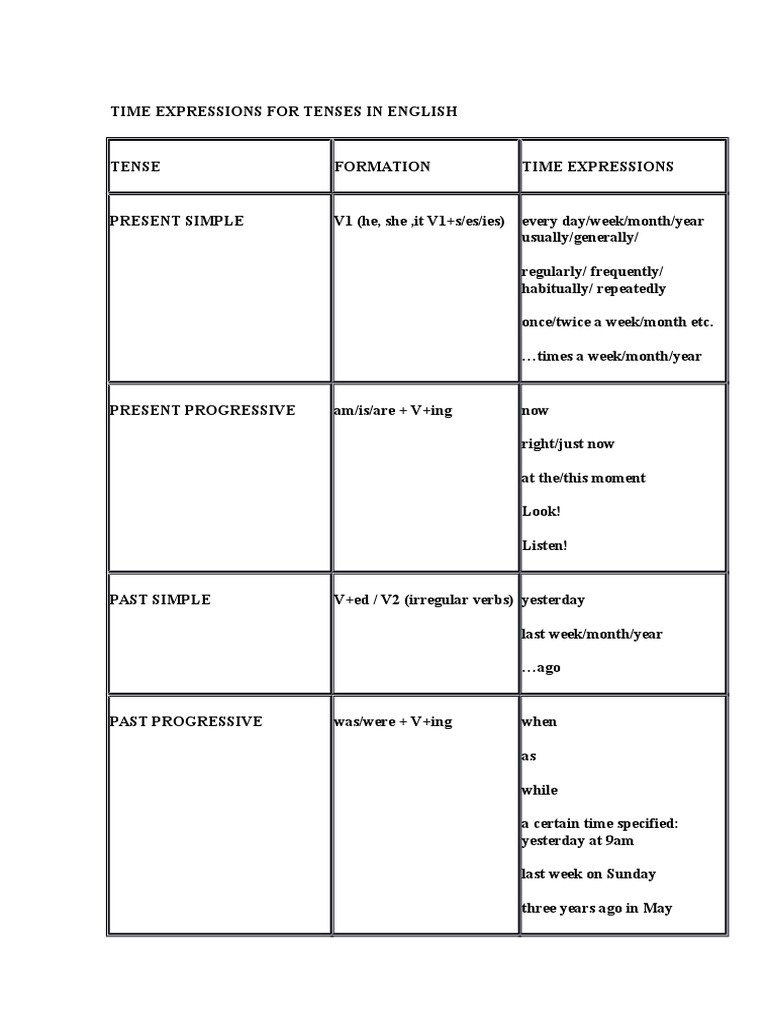 Time Expressions for English Tenses | PDF | Perfect (Grammar ...