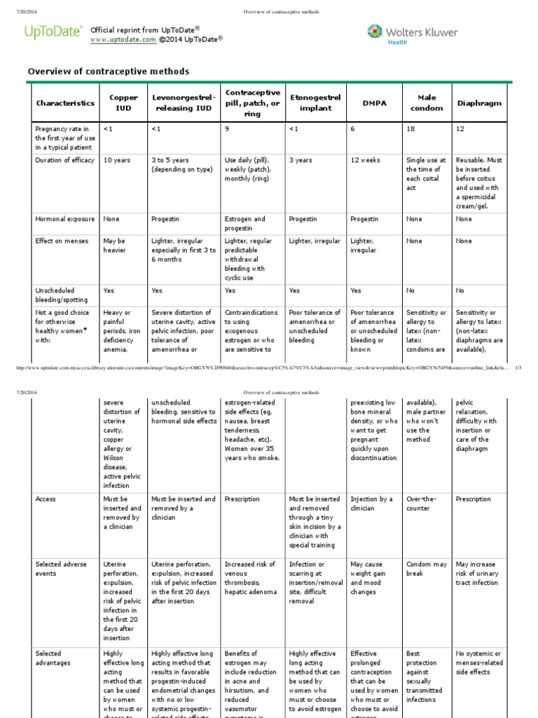 Overview of Contraceptive Methods Table | PDF | Birth Control | Sexual ...